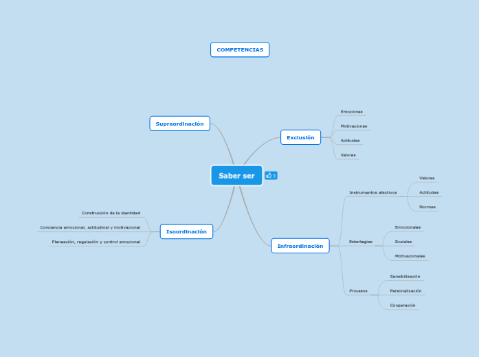 Tipos de saberes - Mind Map